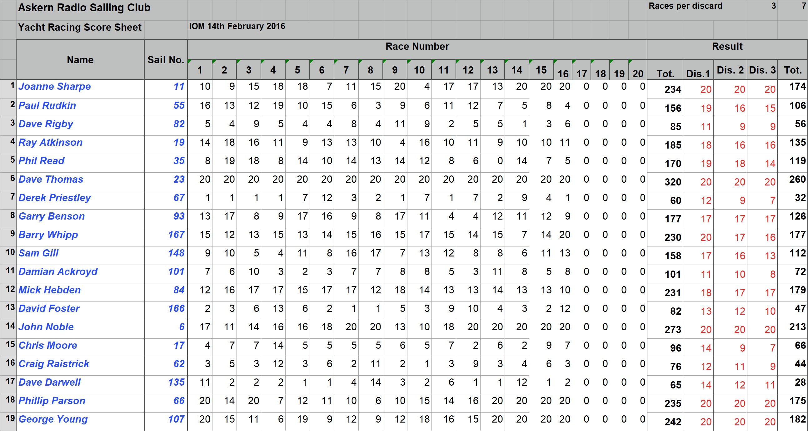 Askern ND IOM Winter Series no 3 Results and Report – Model Yachting ...
