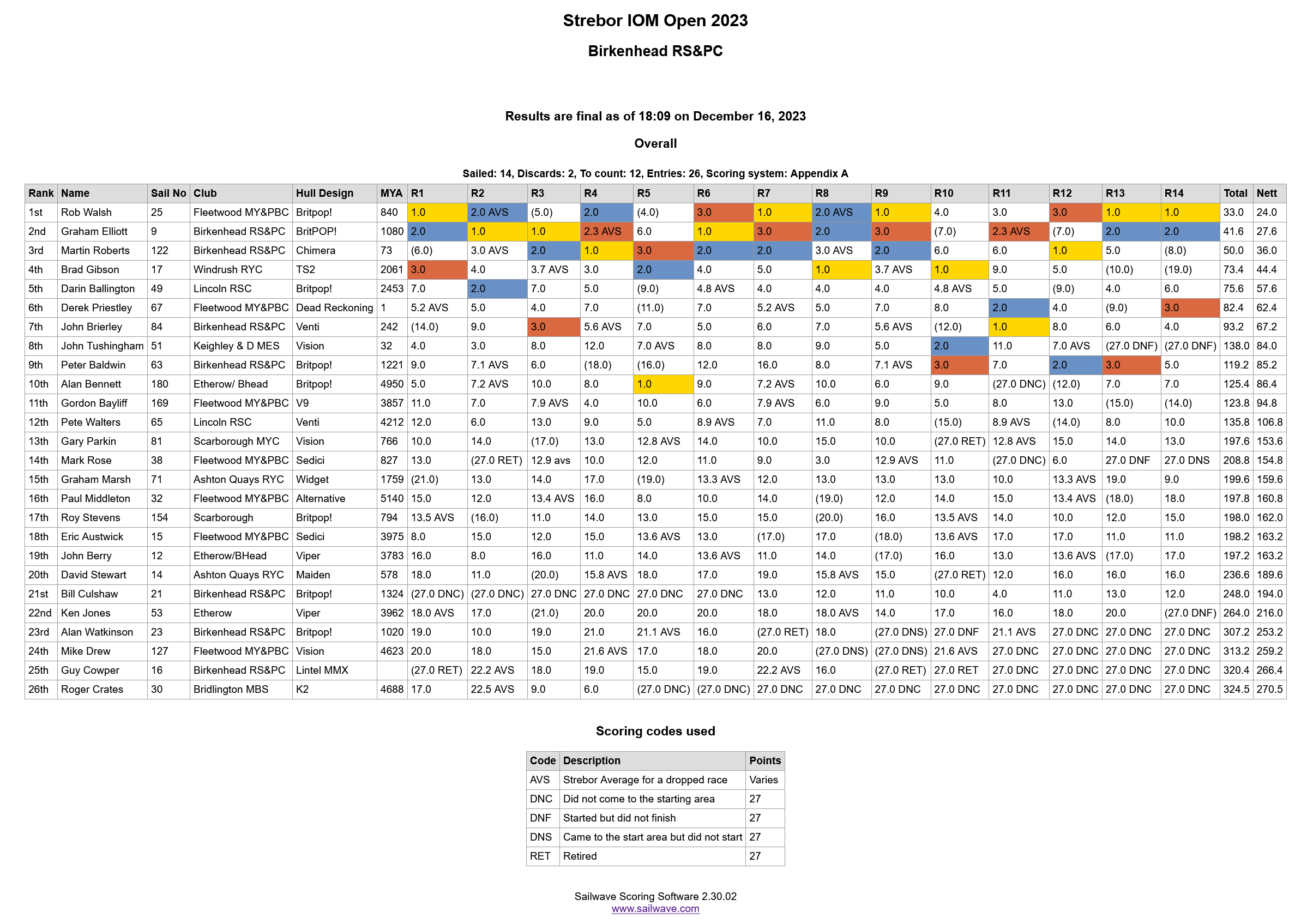 26 IOM’s at the Birkenhead Strebor Open 2023 – Model Yachting ...