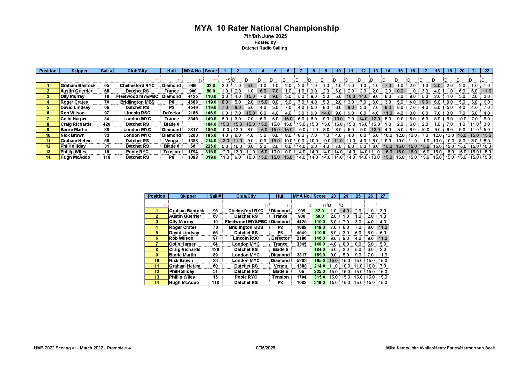 2025 10 Rater National Championships at Datchet – Report and Results ...